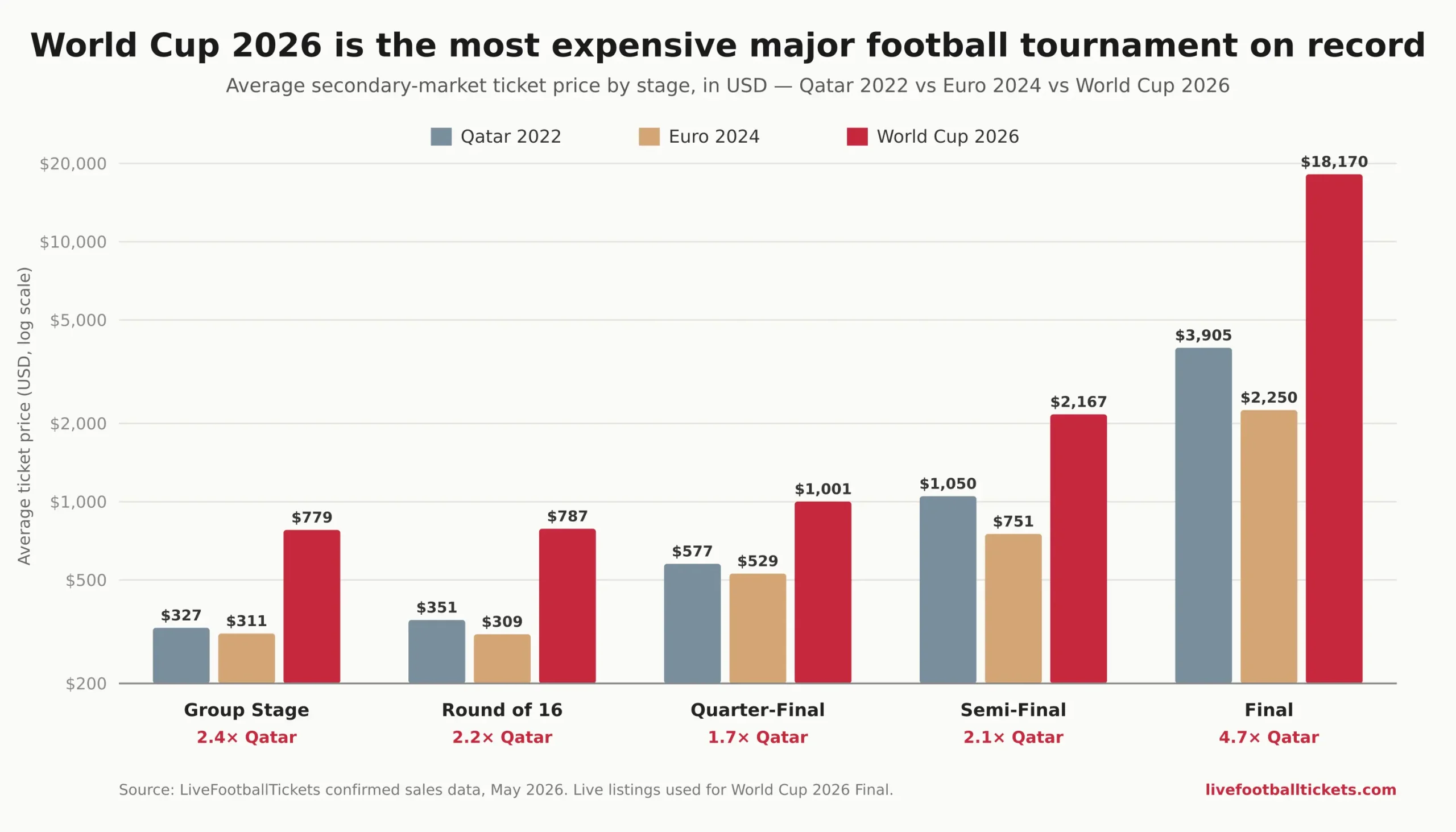 How Much Are World Cup 2026 Tickets? An Inside Look at Live Resale Prices